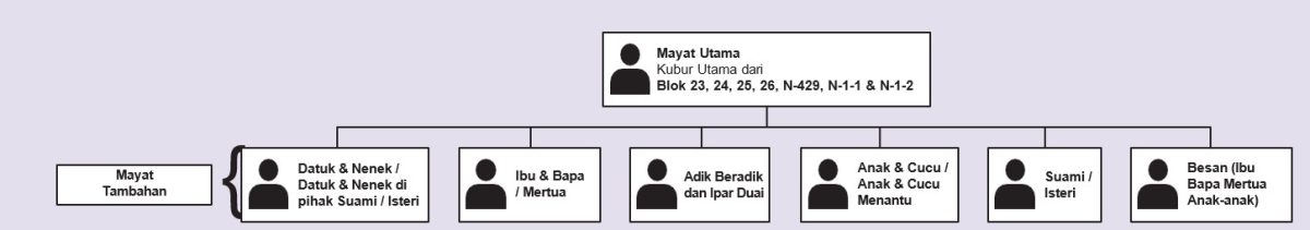 Exhumation Process Malay 2025 – Wareesan Management | Muslim Exhumation